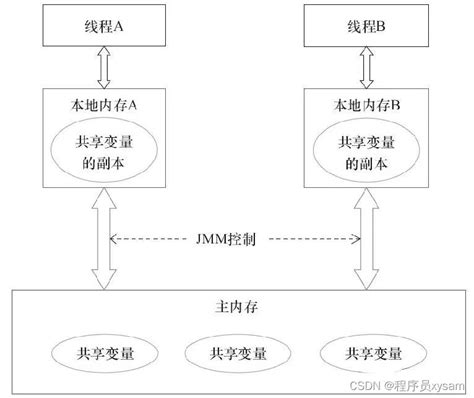 Java并发编程 Java内存模型的抽象结构 CSDN博客