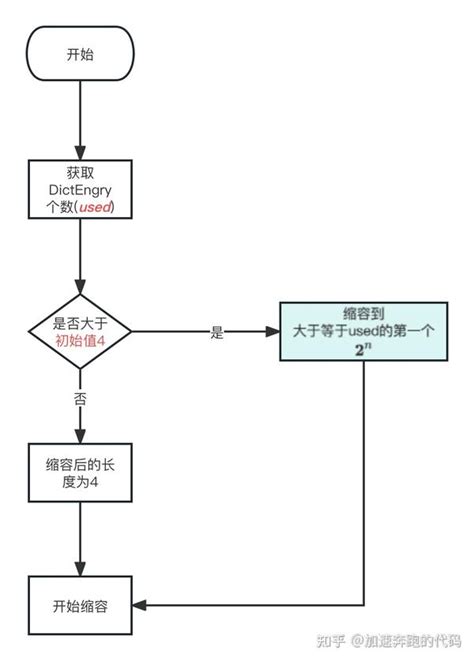 初探 Redis底层之dict扩缩容 知乎 初探 Redis底层之dict扩缩容 知乎