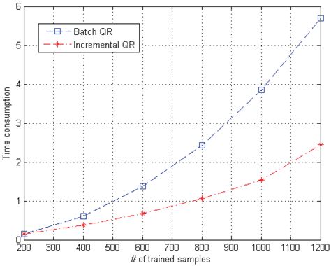 Incremental Learning For Online Data Using Qr Factorization On Convolutional Neural Networks