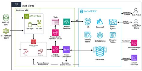 Ci Cd For Ml With Snowflake Notebooks By Jeremy Griffith Snowflake Builders Blog Data