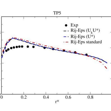Pdf Computational Fluid Dynamics Modeling Of Boiling Bubbly Flow For
