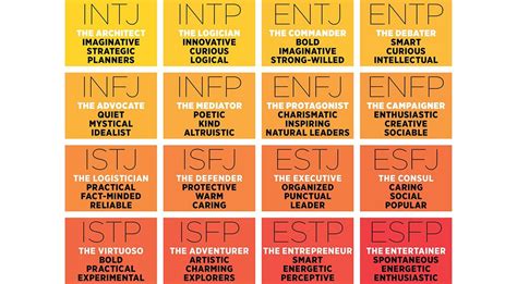 Зан чанарын Mbti тест Өөрийгөө олоорой