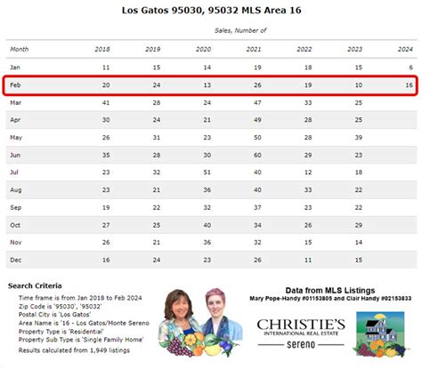 Los Gatos Real Estate Market Trends And Statistics 4 Custom Charts