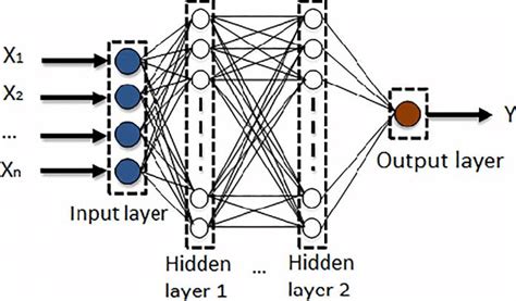 An Mlp With A Hidden Layer Download Scientific Diagram