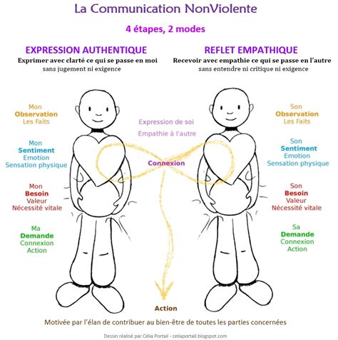 La Communication Non Violente Méthode OSBD