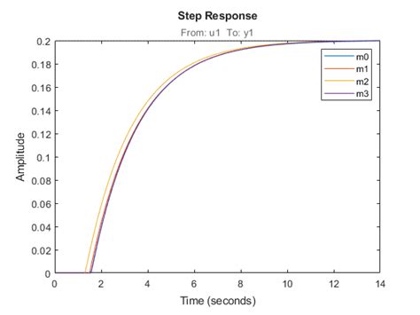 Building And Estimating Process Models Using System Identification