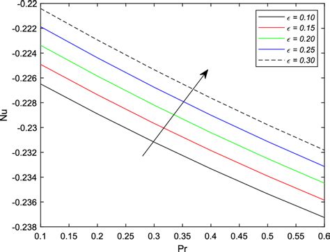 Impact Of Thermal Conductivity Parameter ϵdocumentclass 12pt Minimal Download Scientific