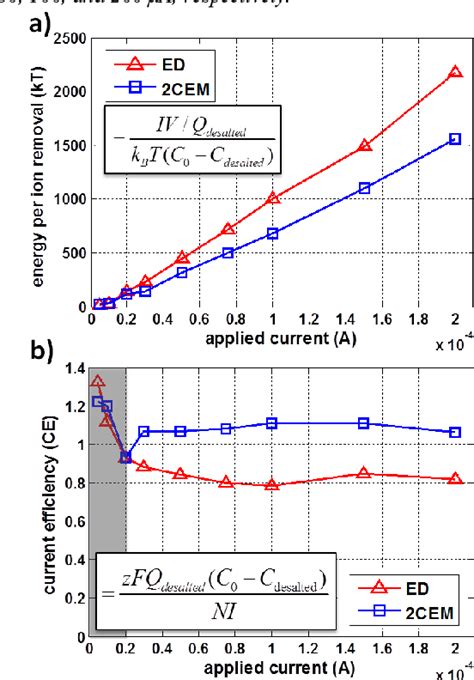 Figure 6 From HIGH THROUGHPUT SALT BIO AGENT REMOVAL BY ION