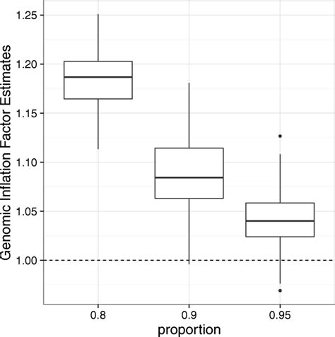 the genomic inflation factor overestimates inflation in the presence of