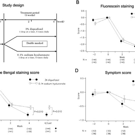 Summary Of Randomized Double Blind Multi Center Clinical Trial