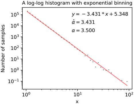 幂律分布的参数估计 logarithmic bins 知乎