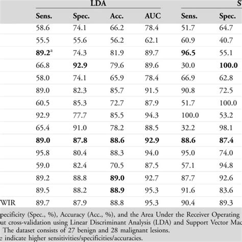 Classification Performance Evalution Download Table