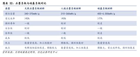 石墨负极与硅基负极对比 2022年10月 行业研究数据 小牛行研