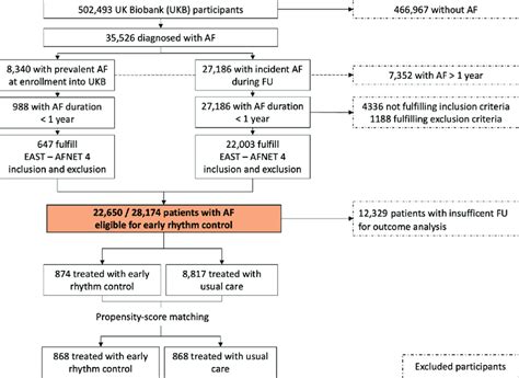 A Flow Chart Of Patient Selection And Proband Selection AF Atrial