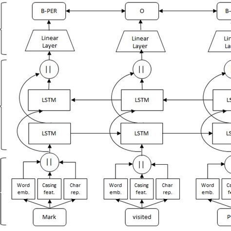 architecture of the bilstm network with a crf classifier a fixed sized