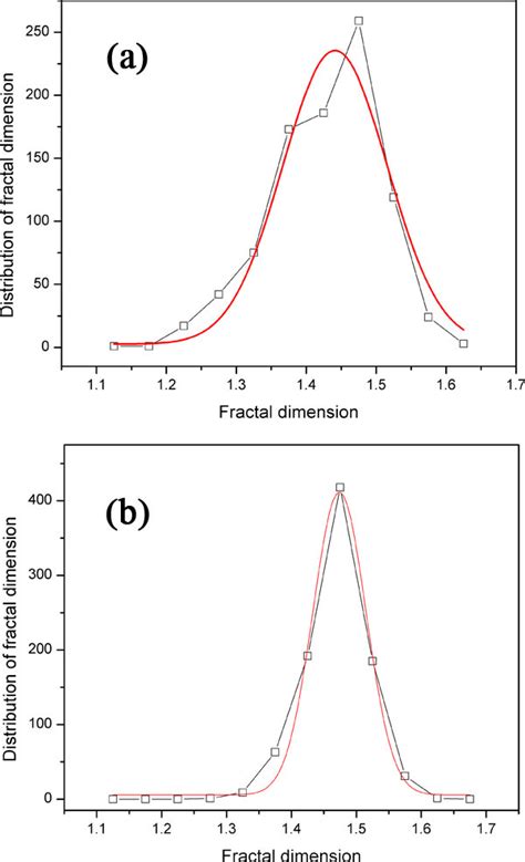 A The Histogram Of The Fractal Dimensions Calculated For The Region Download Scientific