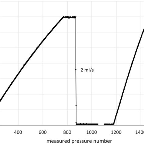 Slew Rate Dpdt Depended On Gas Flow Rate Of A Pressure Transducer With