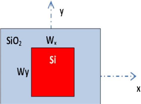 Odd Excitation Of 2D MM Waveguide In A Cross Section Of The 2D MM Download Scientific Diagram