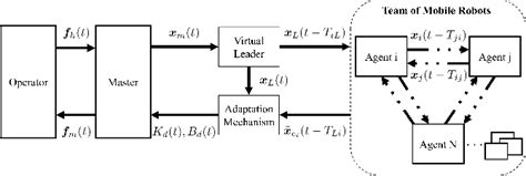 Figure 1 From Bilateral Teleoperation Of A Multi Robot Formation With Time Varying Delays Using