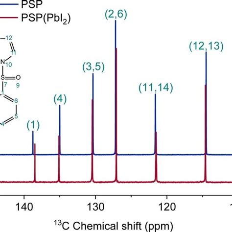 Nmr Results ¹³c Chemical Shift Information Of Psp And Psp Pbi2 Complex Download Scientific