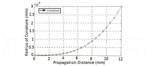 Radius Of Curvature Of Gaussian Beam As A Function Of The Propagation