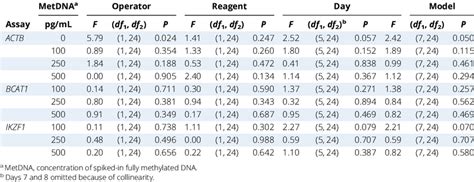 Reproducibility ANOVA Results Download Table