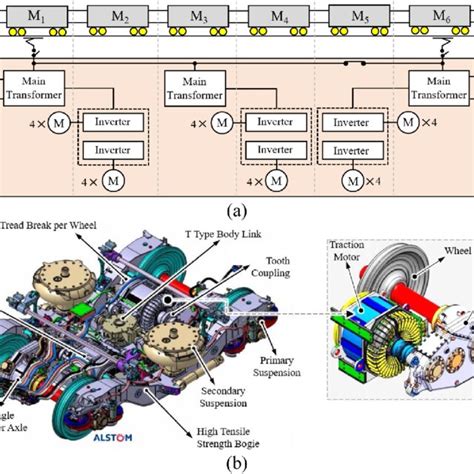 Pdf State Of The Art Review Of Railway Traction Motors For