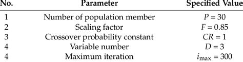 Parameter Settings Of The De Algorithm Download Table