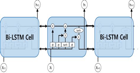 The Long Short Term Memory Lstm And Bidirectional Long Short Term