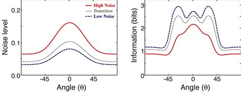 figure s1 4 the noise as a function of the stimulus θ for poisson