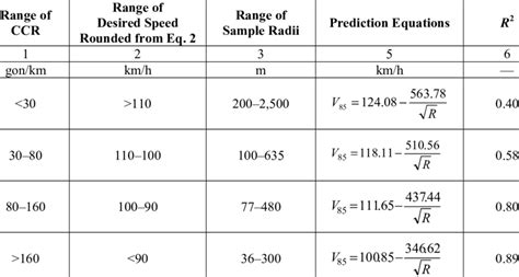 Operating Speed Models For Individual Curves According To Marchionna Download Table