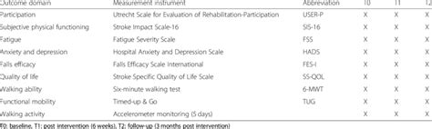 Outcome Domains And Measurement Instruments Download Table