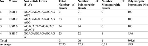 the number of dna bands resulted from amplification and polymorphic