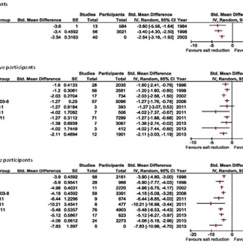 Forest Plots Summarizing The Results Of Published Meta Analyses Of