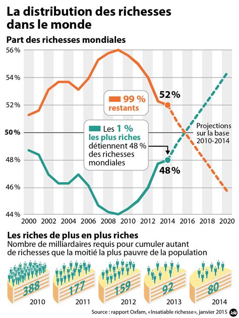 Formuler Des HypothÈses Décrire Et Expliquer Les Inégalités De