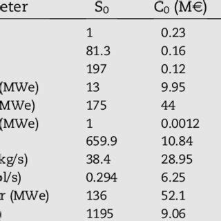 Referenced parameters for the cost estimation of the TBEC CEPCI ¼ Download Scientific