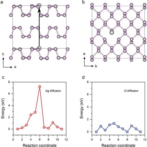density functional theory dft calculations for diffusion barrier