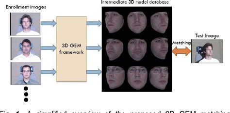 figure 1 from unconstrained pose invariant face recognition using 3d generic elastic models