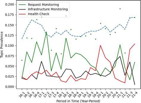 Evolution Of The “observability” Macro Topic For Service Mesh