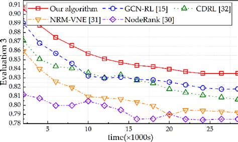 Figure 7 From Virtual Network Embedding For Task Offloading In Iiot A