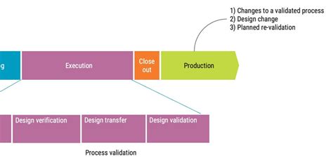 Guide Process Validation For Medical Devices When To Perform It