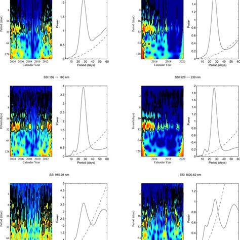 Continuous Wavelet Power Spectra Of The Samples At Six Randomly Download Scientific Diagram