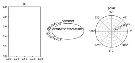 如何更改现有轴的 Matplotlib 子图投影？ 技术教程