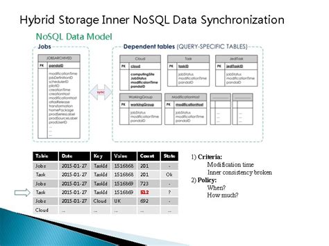 developing of hybrid sqlno sql metadata storage m