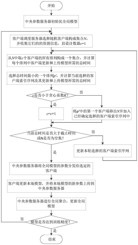 联邦学习客户端优化选择方法