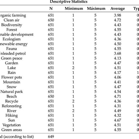 Descriptive Statistics Obtained For Each Of The Ecological Value Variables Download