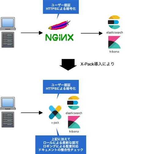 Elastic Stack X Pack Security Developersio