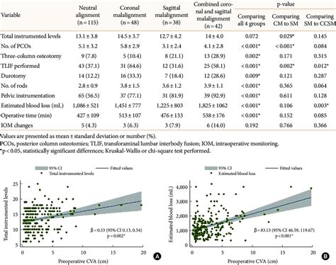 Surgical Invasiveness And Operative Complexity Based On Each Alignment Download Scientific