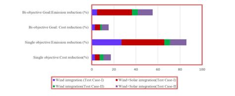 a chaotic jaya algorithm for environmental economic dispatch
