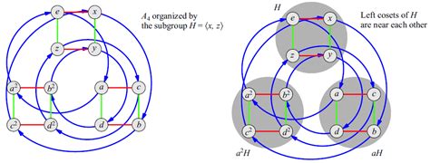 Visualize A4 And Langle X Zrangle Isomorphic To The Klein 4 Group Mathematics Stack